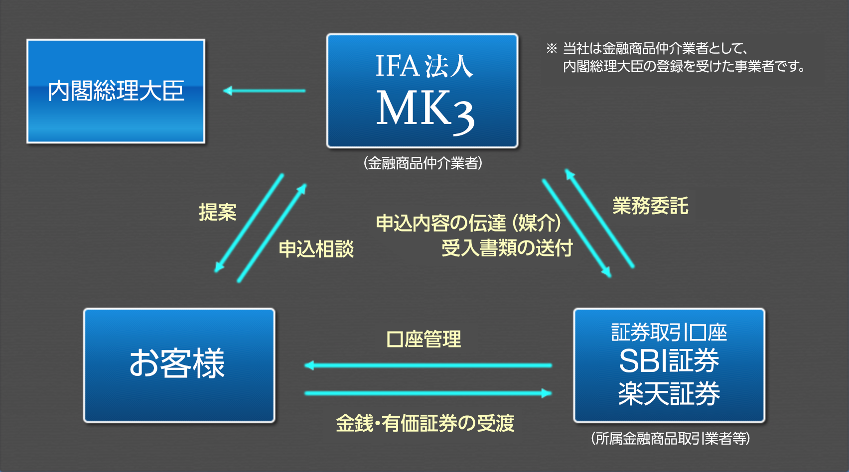 会社案内 | IFA法人MK3株式会社